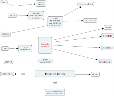 fundamento de base de datos: mapa conceptual cartilla1