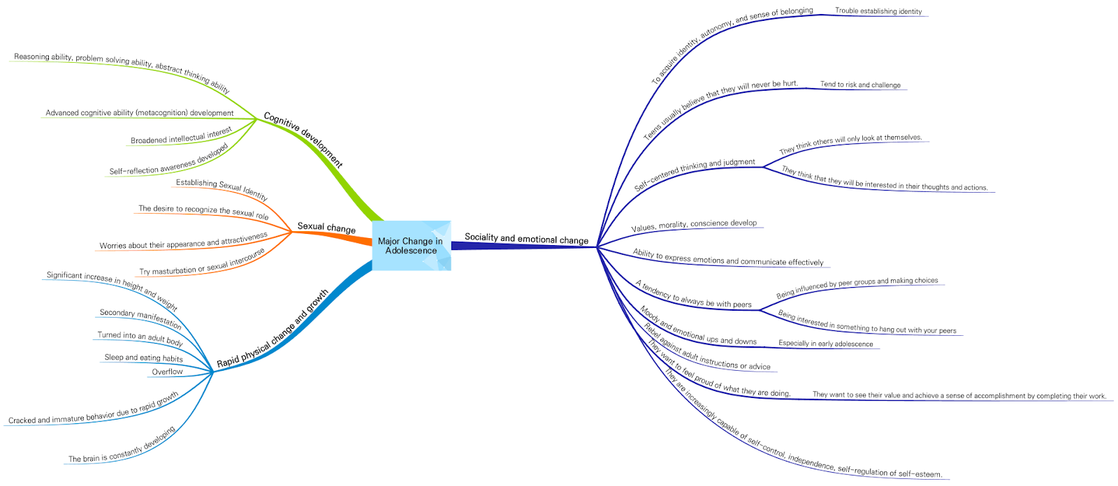 Major changes in adolescence organized by mind map