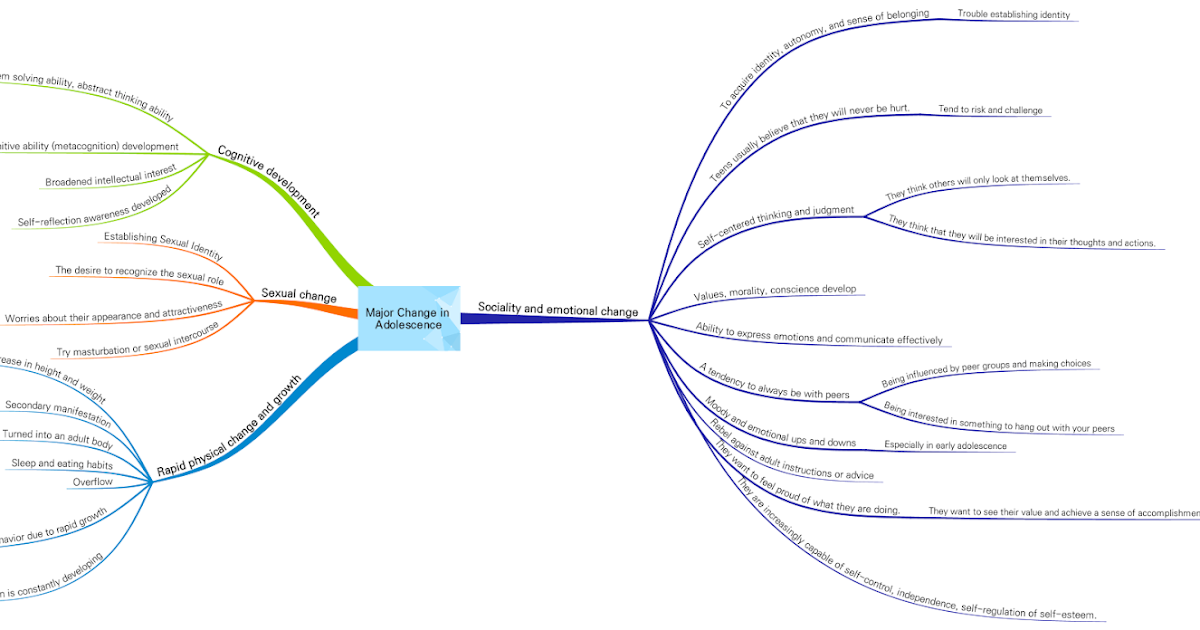 Major changes in adolescence organized by mind map