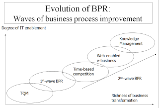 Tugas: KEY ISSUES AROUND BPR AND THE EVOLUTION OF BPR FOR e-BUSINESS