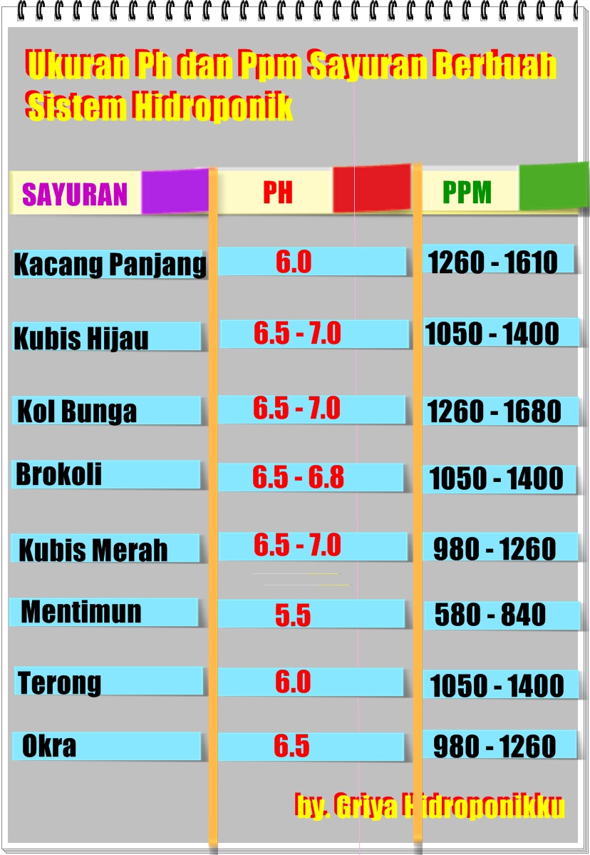 Griya Hidroponikku: TABEL pH dan ppm UNTUK SAYURAN BERBUAH SISTEM ...