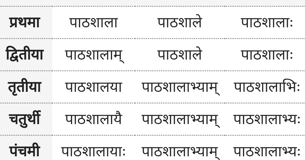 पाठशाला शब्द के रूप - Pathshala Ke Roop, Shabd Roop - Sanskrit