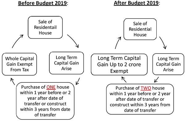 Taxwilling: How Claim Capital Gain Exemption Invest in 2 Houses