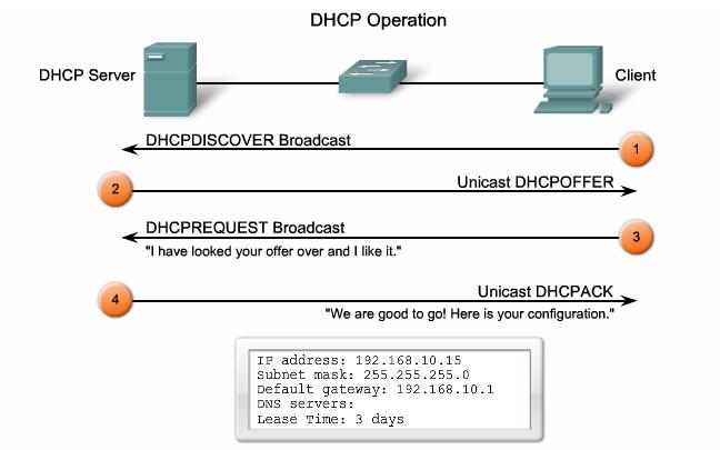 Yazılım Çorbası: DHCP - Dynamic Host Configuration Protocol
