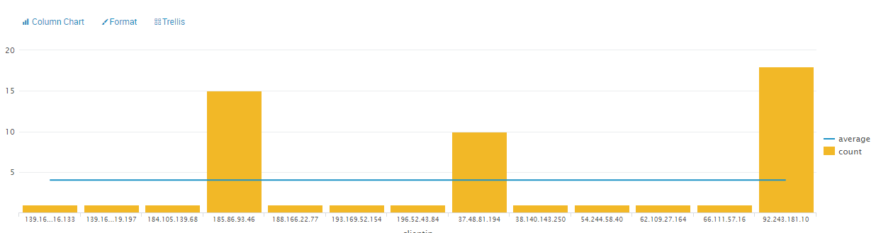 ИБ по частям: Splunk. Timechart. Визуализация аномалий.