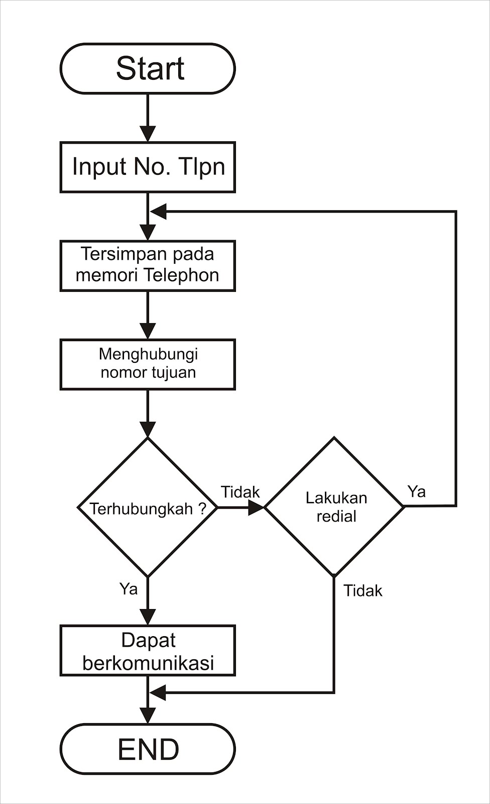 escape the ordinary toro: REDIAL CALL PADA TELEPHONE RUMAH