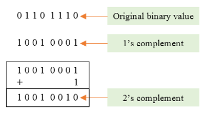 C program to find twos complement of a binary number