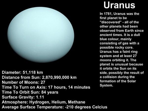 Interesting facts about Planets - Unicofact