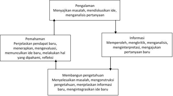 Pembelajaran Inkuiri - Dapur Imajinasi