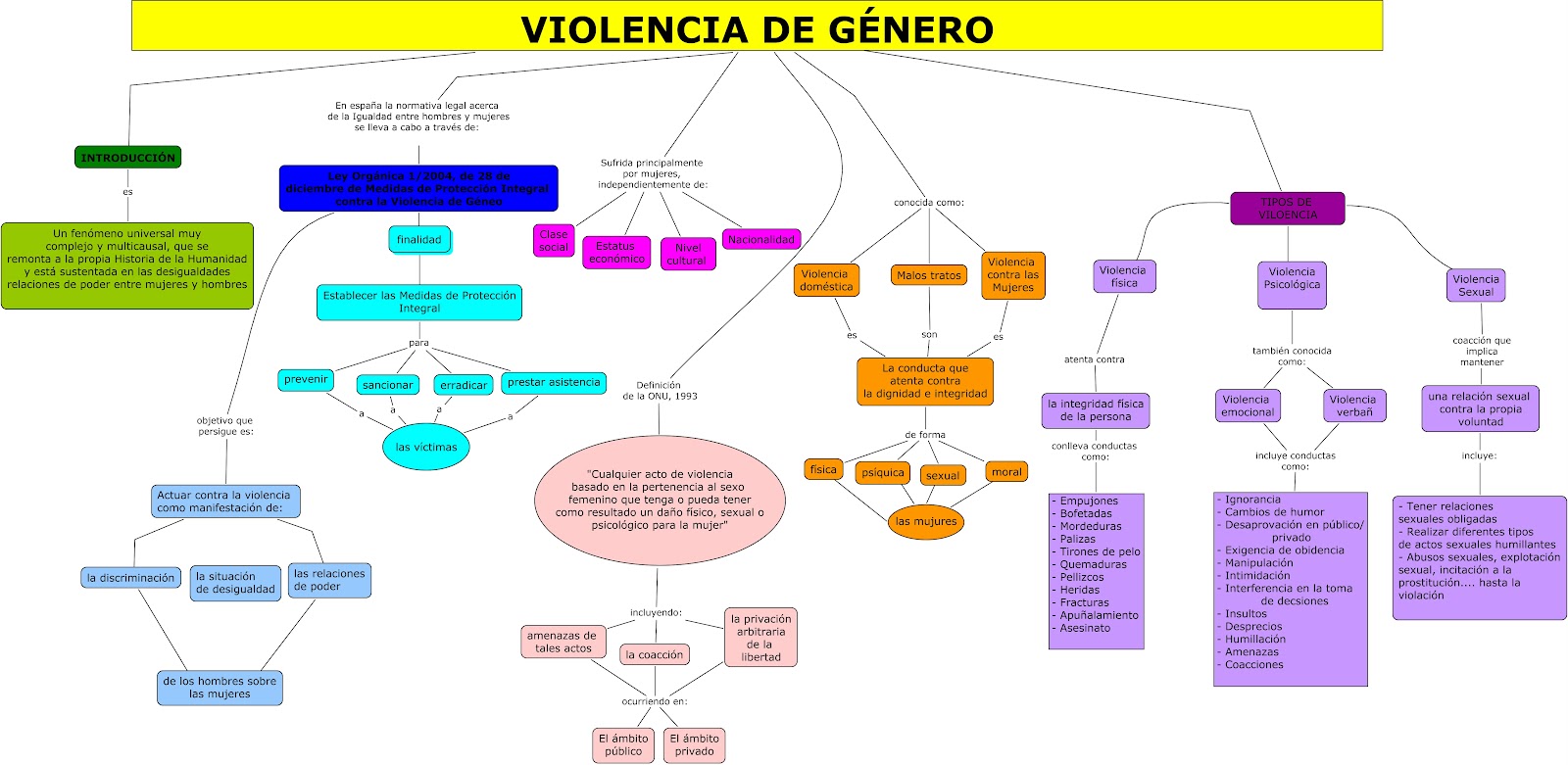 "Sembrando Igualdad": Mapa Conceptual: Violencia de Género