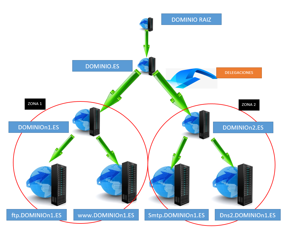 CASOS SIN RESOLVER EN TU MAQUINA: HABLEMOS UN POCO DEL DNS