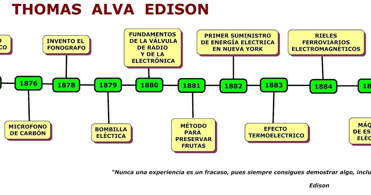 TIC en el aula: LÍNEA DE TIEMPO DE THOMAS ALVA EDISON