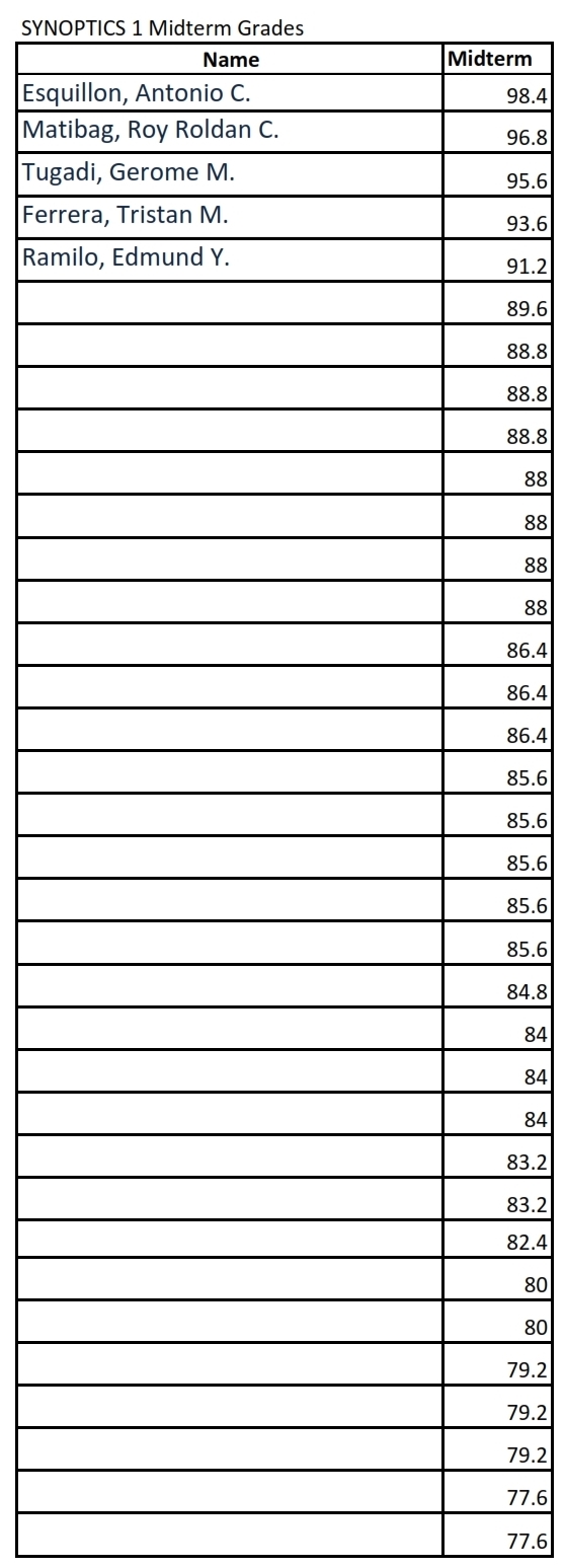 Synoptic Gospels: Midterm Exam Grades and Key to the Exam (Part I)