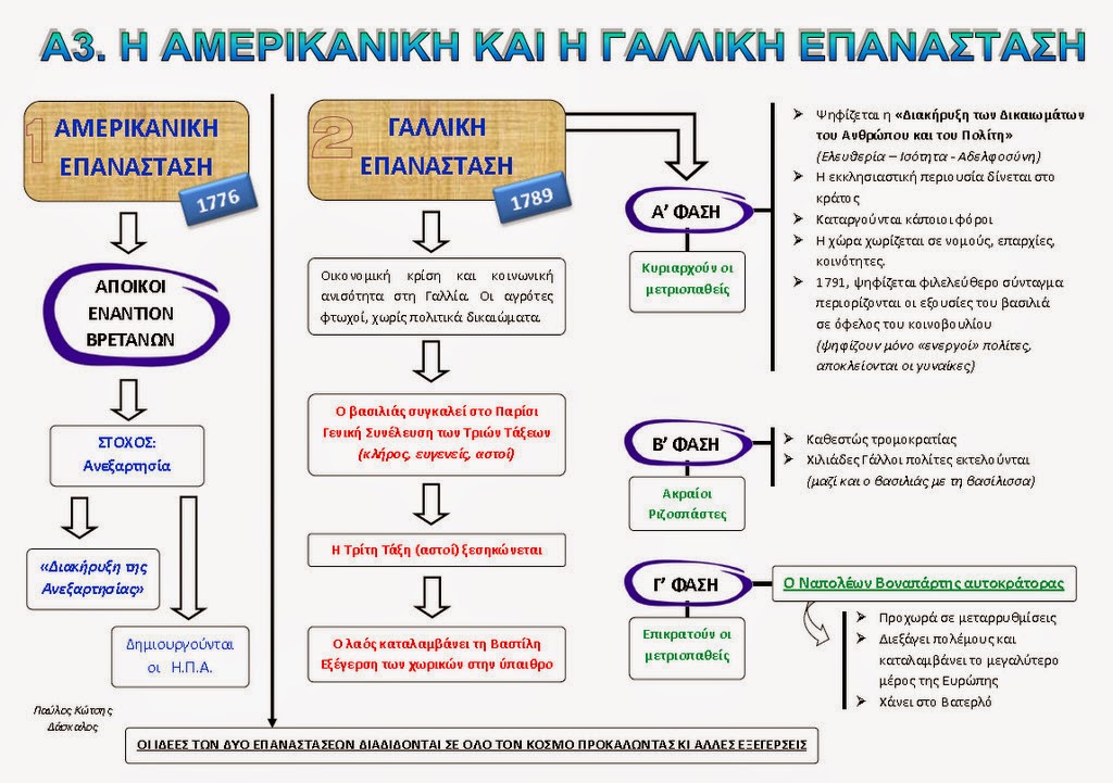 Ταξιδεύοντας στη γνώση: Ιστορία Στ΄ Ενότητα 1 Κεφάλαιο 3 H Αμερικανική ...