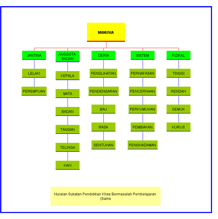 tRaVeLoG SeOrAnG GuRu: THINKING MAP- Sains (Manusia)