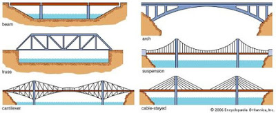 The Four Main Types of Bridges