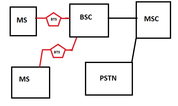 Global Systems for Mobile Communication: GSM call flow
