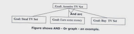 BirunthaG' S Blog: Problem Reduction with AO* Algorithm