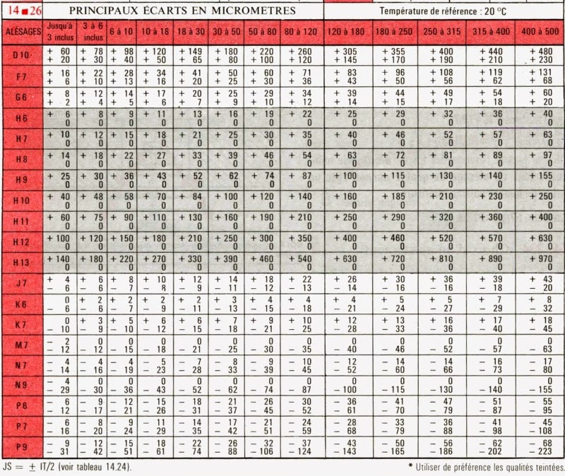 MECANIQUE EN LIGNE: Tableau arbre/alésage tolérance, cotes tolerancées ISO.
