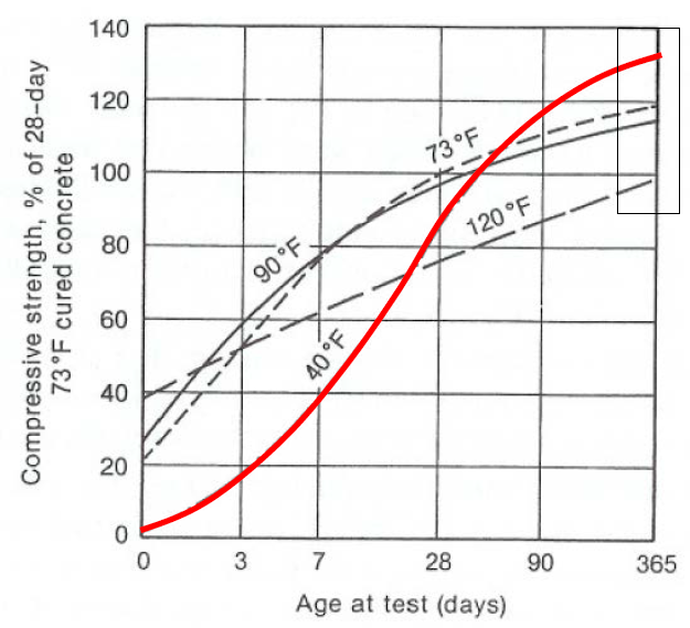 Material Beton (Bagian 1) ~ SEPUTAR BAHAN BANGUNAN LAUT