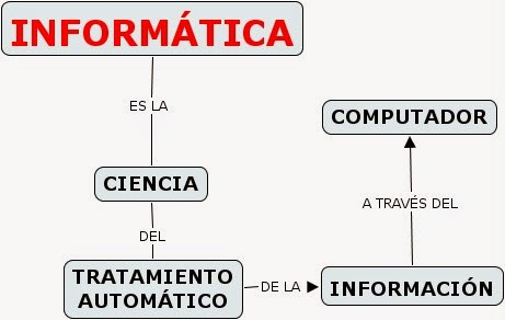 EXPLORANDO EL MUNDO DE LA TECNO - INFORMÁTICA: MAPAS CONCEPTUALES