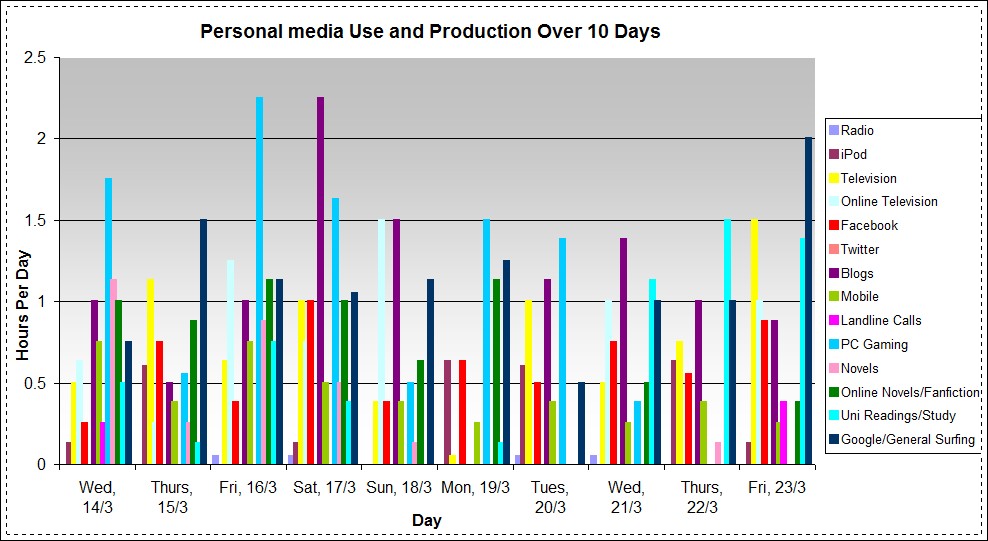 Affectionate Words: Assessment Task 1 - Media Diary Analysis