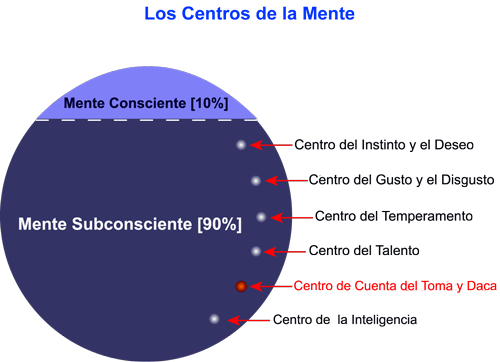 Los Ingredientes de La Vida: La Mente Subconsciente II
