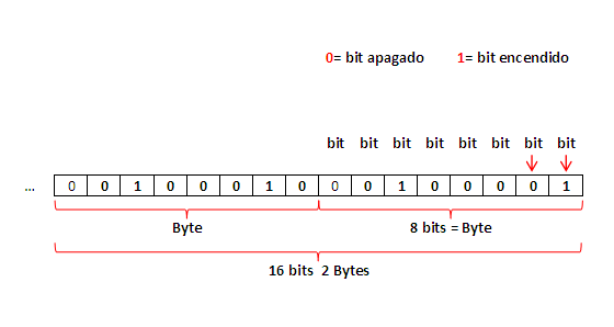 Informática 2° tecno Las Nieves: Medidas de Almacenamiento de Información