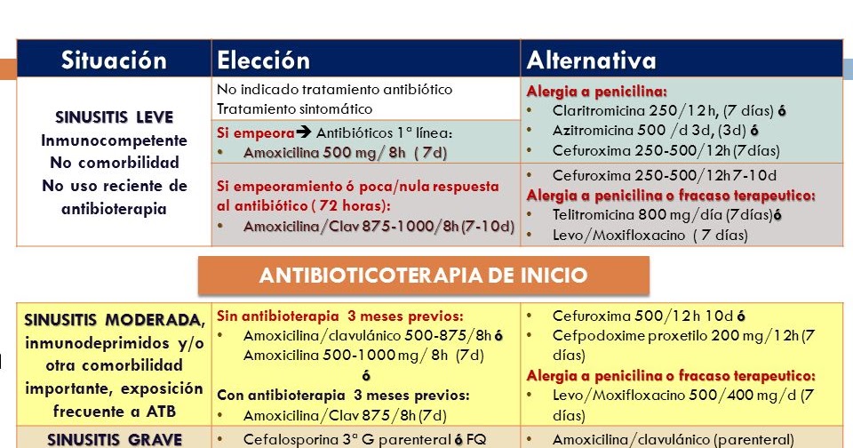 Tratamiento | SINUSITIS