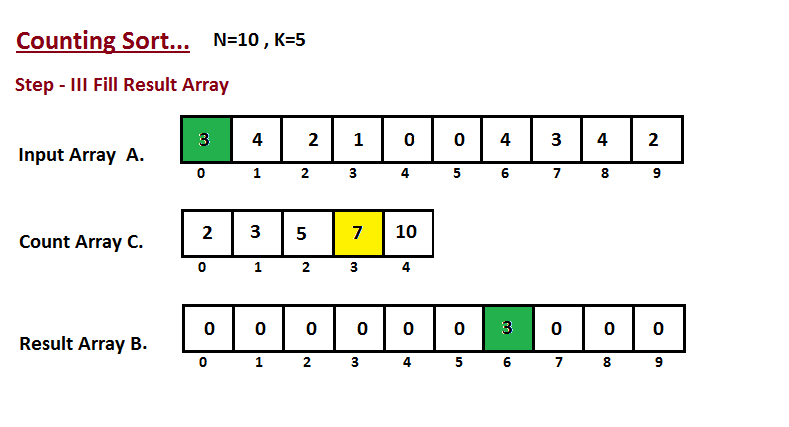 Efficient Algorithms Linear Sorting Counting Sort