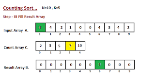 Efficient Algorithms: Linear Sorting - Counting Sort
