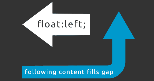 CSS Floating | OnlineDesignTeacher