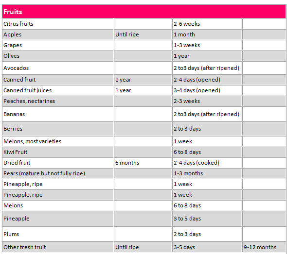 The Shelf Life of Fruits, vegetables, grains & cereals. How Long Does ...