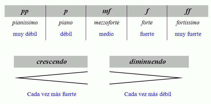 La Biblioteca de Delfos: TEMA 3: CUALIDADES DEL SONIDO : INTENSIDAD