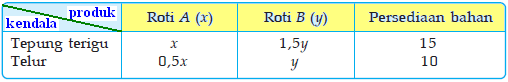 Menyusun Model Matematika untuk Program Linear ~ Konsep Matematika (KoMa)