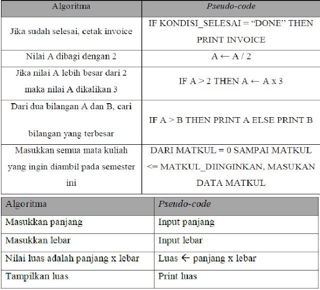 Pengertian PseudoCode dan Contohnya - Photograpy
