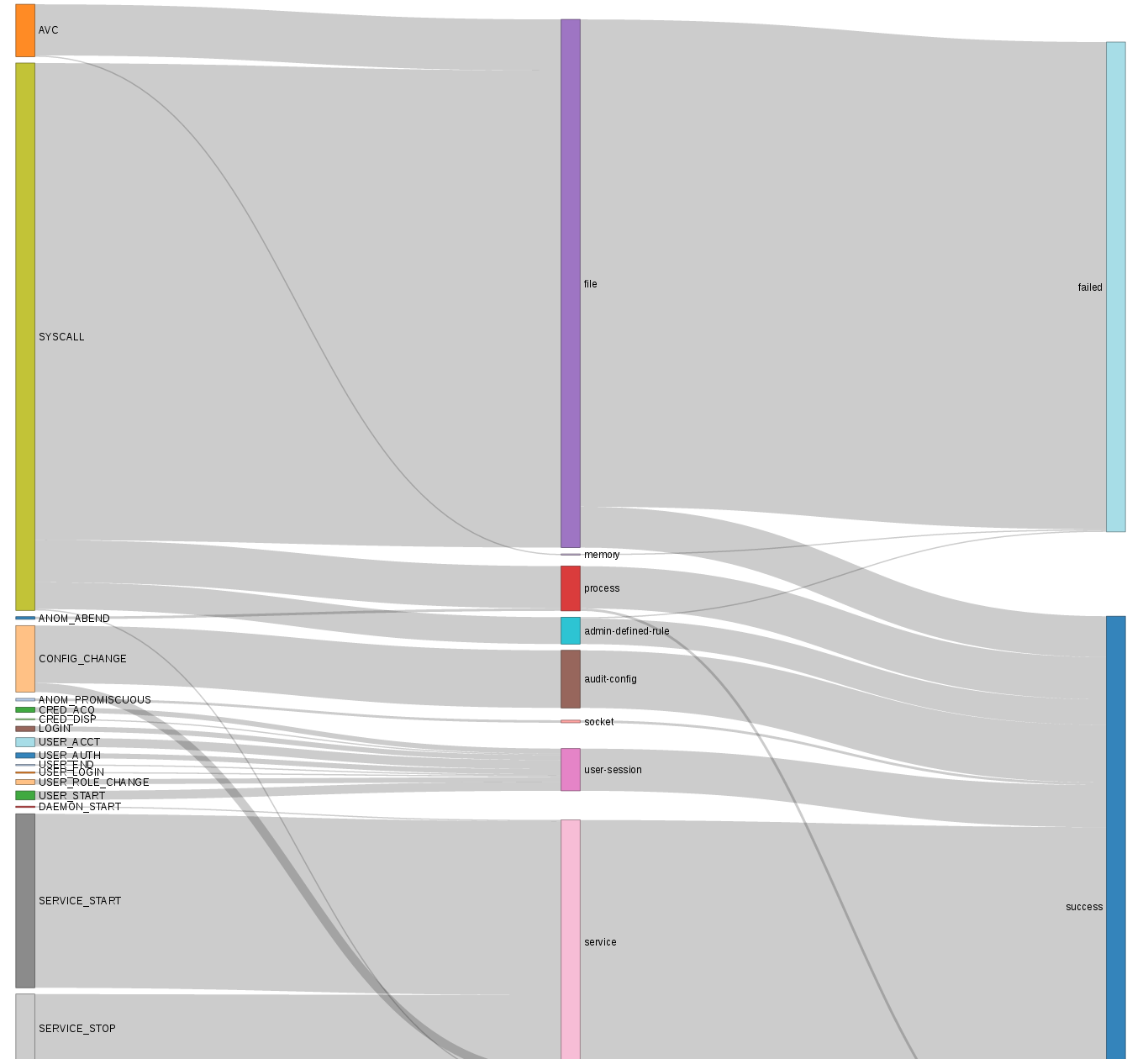 Security + Data Science: The Three Level Sankey Diagram