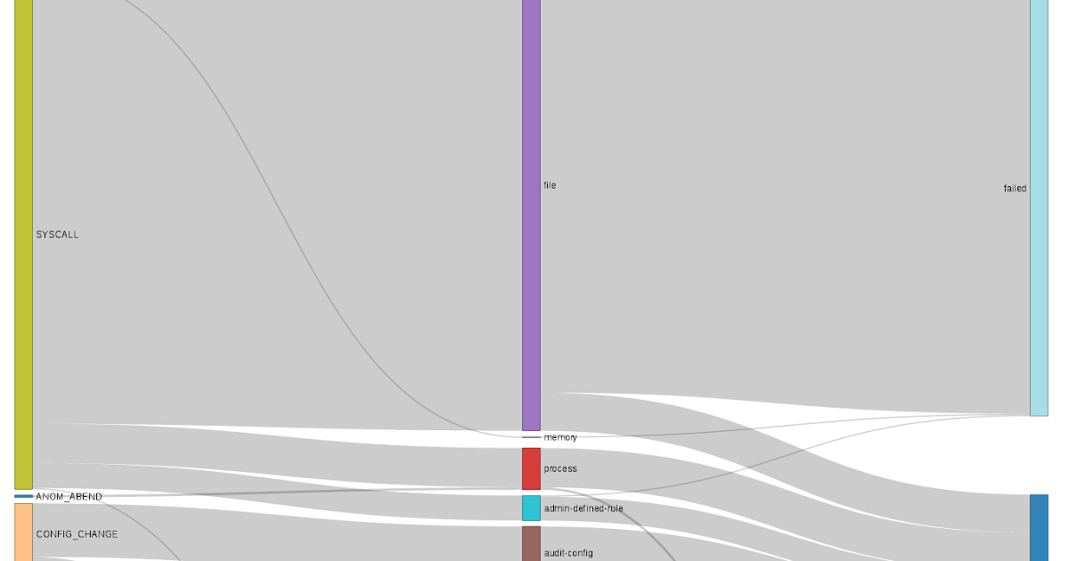 Security + Data Science: The Three Level Sankey Diagram