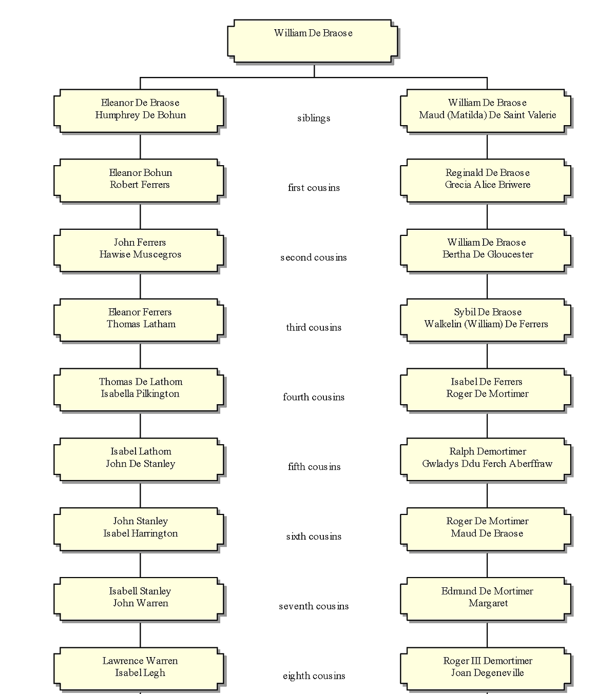 ELLISTON DESCENDANTS & CONNECTIONS: Relationship Chart: Sir Oliver ...
