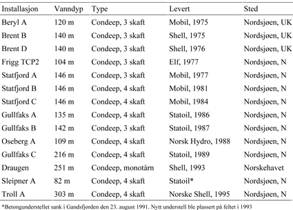 Ocean + Engineering : Condeep