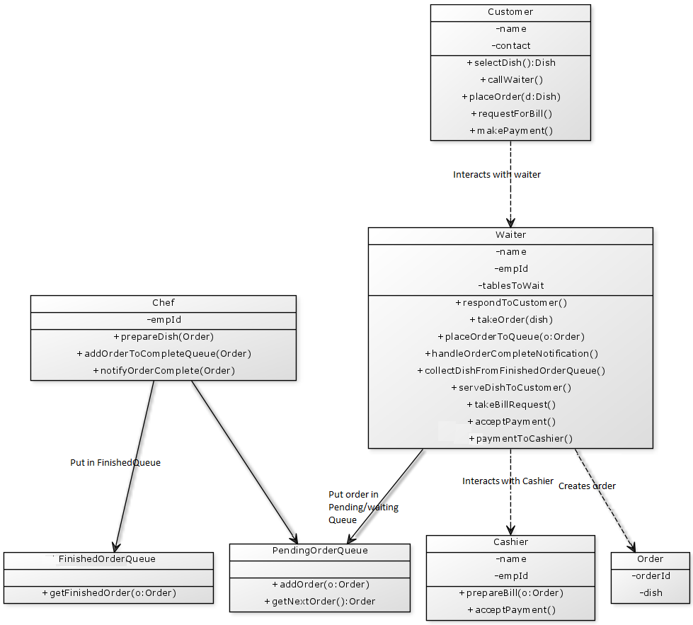 Java Explorer Object Oriented Design For A Restaurant
