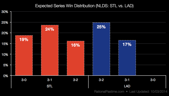 Rational Pastime: MLB Postseason Projections 2014: Clouds Gather over ...
