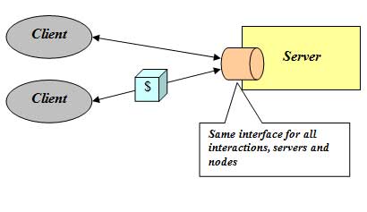 REST API - REST Architectural Constraints