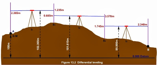 Height of Instrument Method: Height of Instrument Method(Differential ...