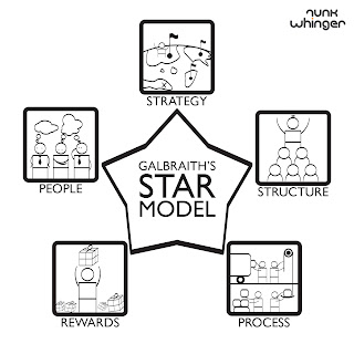 Why, How and What: GALBRAITH'S STAR MODEL
