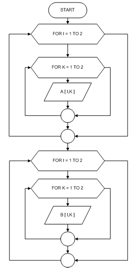 FLOWCHART: FLOWCHART UNTUK MATRIKS