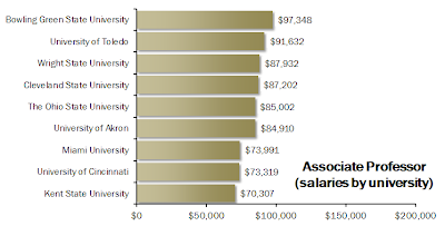 Not the Lab: Academic salaries: some numbers and graphs