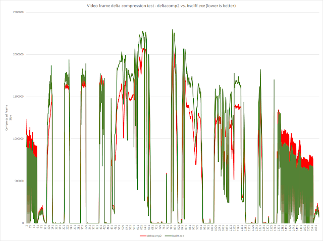 Richard Geldreich's Blog: Mobile-friendly binary delta compression