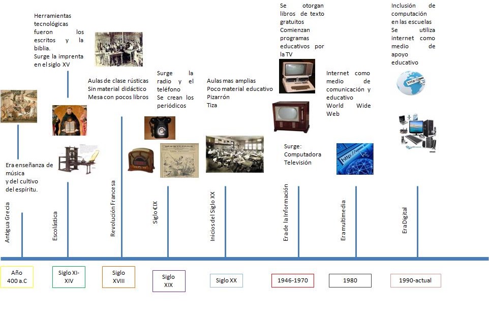 Informatik metra: linea de tiempo de la informatica