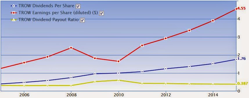 Dividend Hawk: Recent Buy - T. Rowe Price Group, Inc. (TROW)